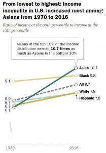 Asian Americans now have the largest income gap according to study